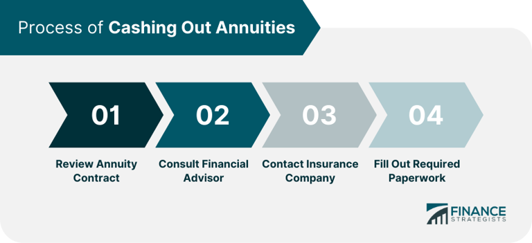 Cashing Out Annuities | Overview, Factors to Consider, Process