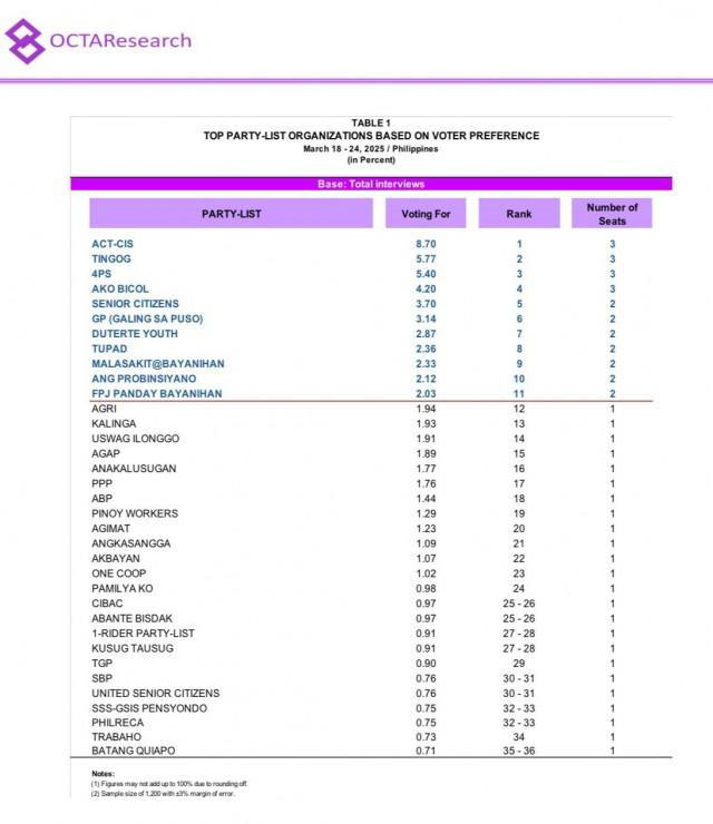 ACT-CIS leads party-list race in OCTA's March survey