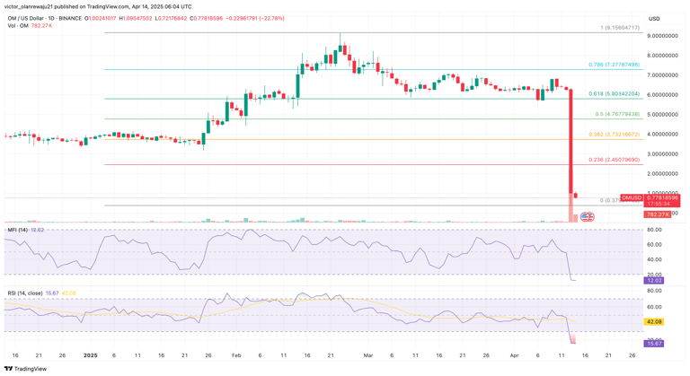 OM Price Crashes 90% Amid Rug Pull Allegations Against MANTRA Team