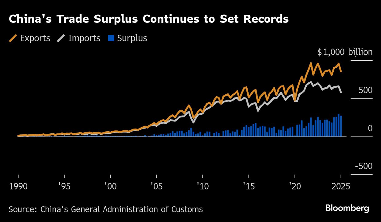 Tariff Shock Awaits China After Trade Surplus Hits $103 Billion