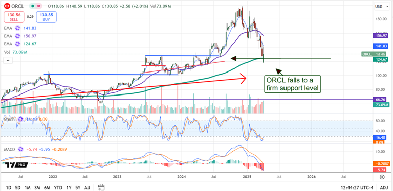Oracle Stock: Resilient, Undervalued, and Ready to Rebound