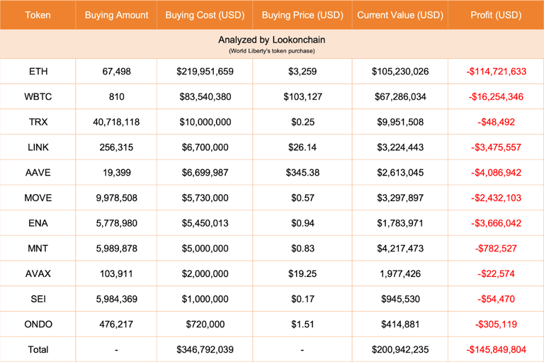 Trump’s World Liberty Financial buys $775K in SEI in altcoin buying spree