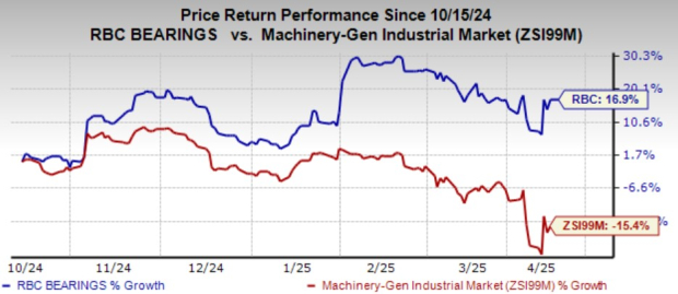Here's Why You Should Hold RBC Bearings Stock in Your Portfolio