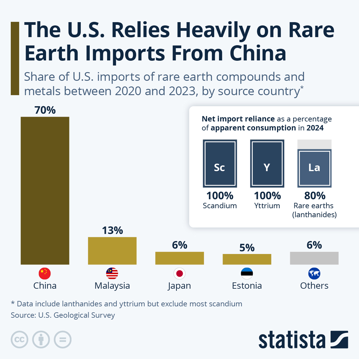 The U.S. Relies Heavily on Rare Earth Imports From China