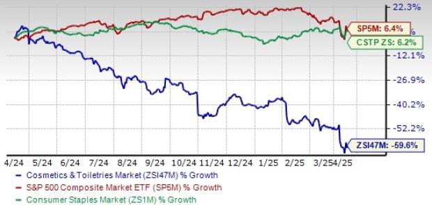 4 Cosmetic Stocks to Keep an Eye On Despite Market Challenges