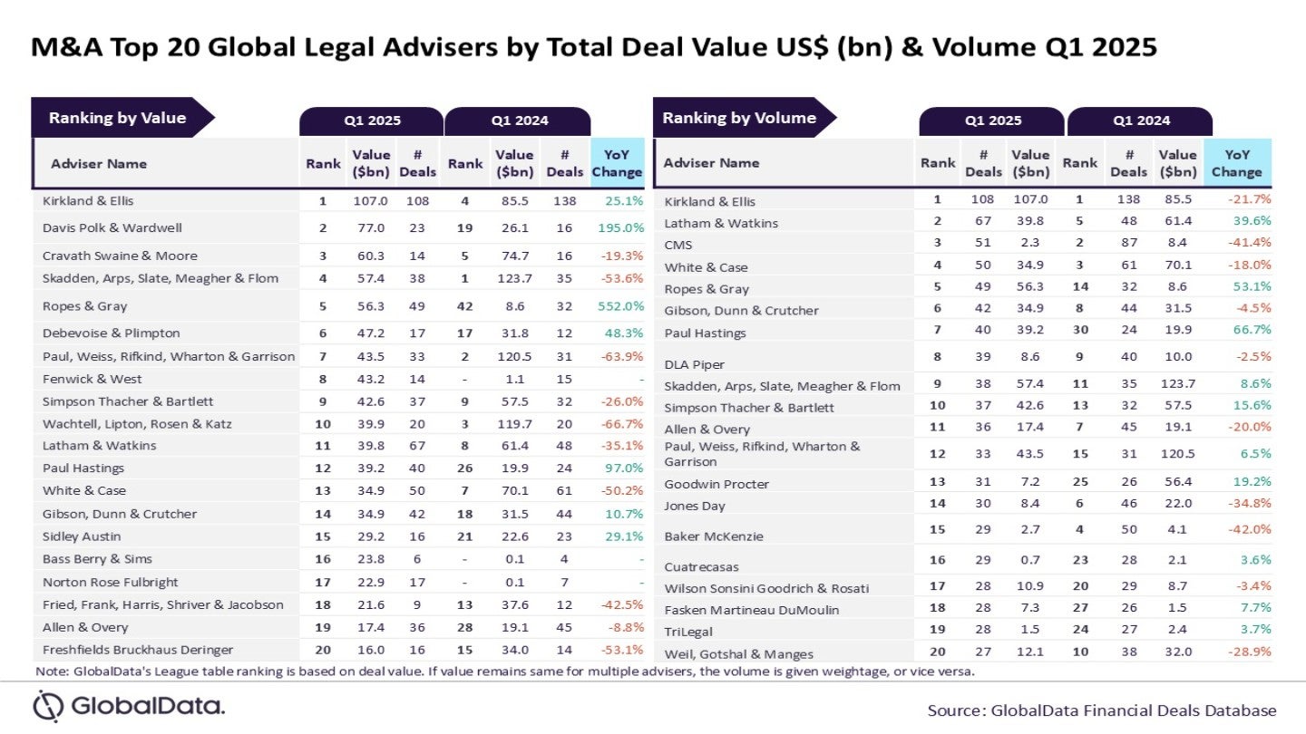 Kirkland & Ellis leads M&A legal advisers in Q1 2025
