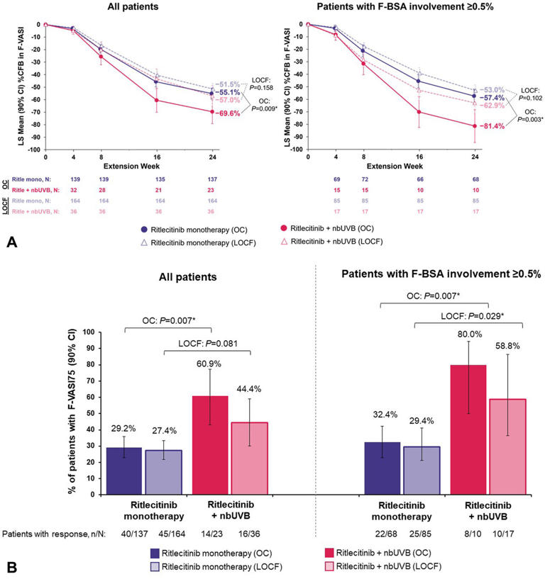 Dermatologists show promising results using combination therapy for ...