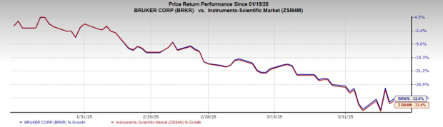 Bruker Stock May Benefit Following Its Investment in Ridom GmbH
