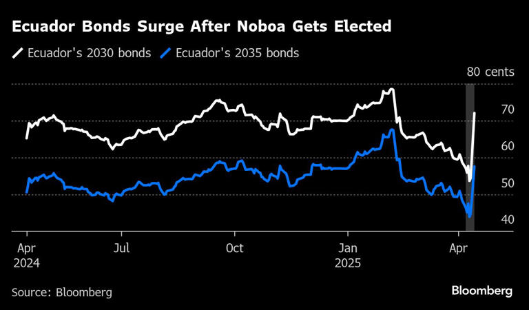 Ecuador Bonds Soar as Trump Ally Noboa Wins Key Runoff Vote