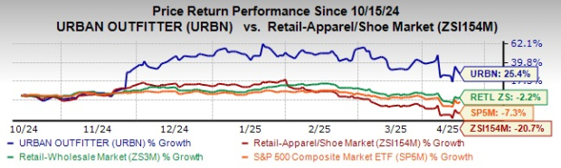 URBN Stock Falls 24% From 52-Week High: Time to Load Up or Stay Away?