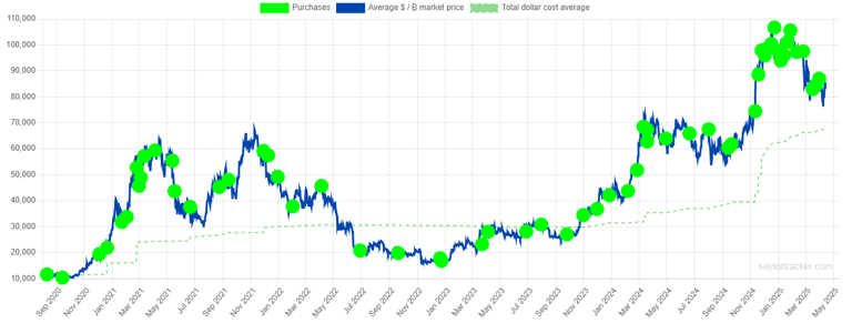 Michael Saylor’s Strategy buys $285M Bitcoin amid market uncertainty Michael Saylor’s Strategy buys $285M Bitcoin amid market uncertainty