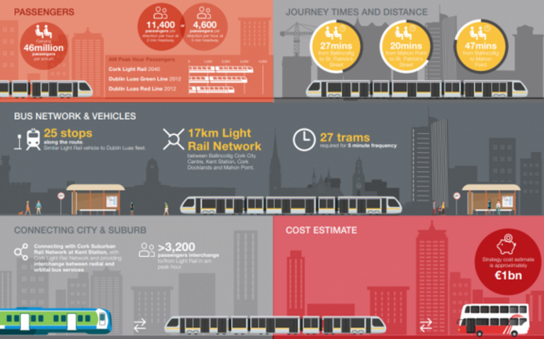 Yearly passenger estimates for proposed Luas Cork cut by 30 million ...