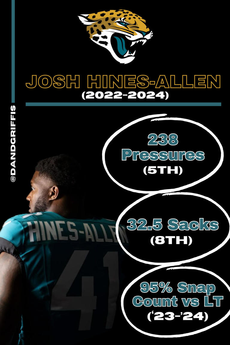 Dissecting Jacksonville Jaguars’ Josh Hines-Allen