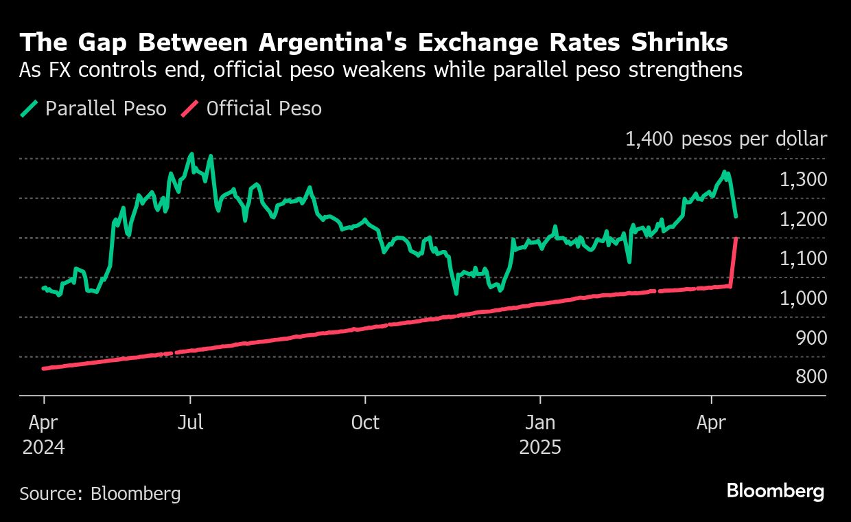 Argentina’s Peso Slides, Bonds Jump After FX Rules Lifted