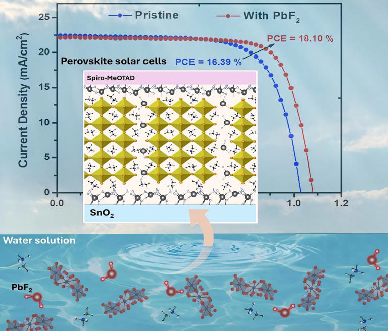 Going green: Fluoride additive boosts water-processed perovskite solar ...