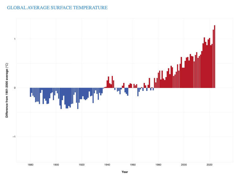 Climate change: Facts about our warming planet