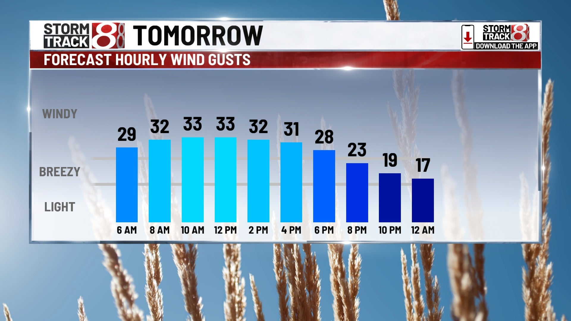 Cooler and windy Tuesday, next warmup late this week with more rain ...