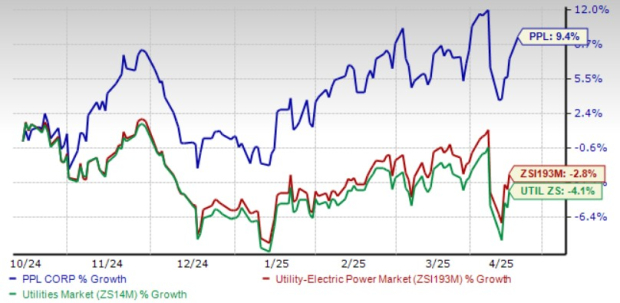 PPL Stock Outperforms its Industry in Six Months: How to Play?