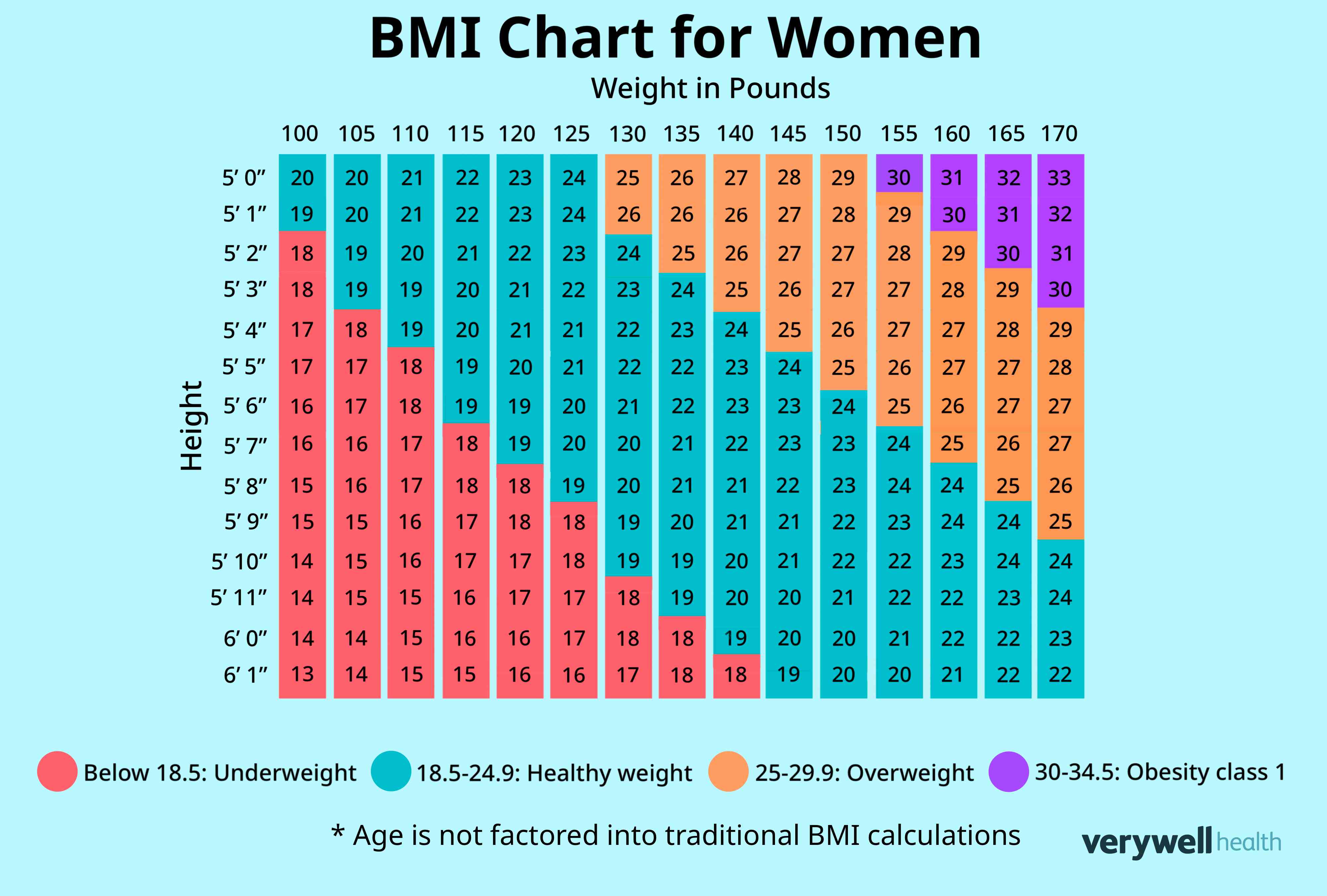 BMI Chart for Women of All Ages