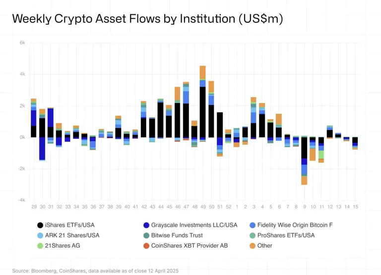 Bitcoin accounts for 94% of last week’s $795M crypto fund outflows