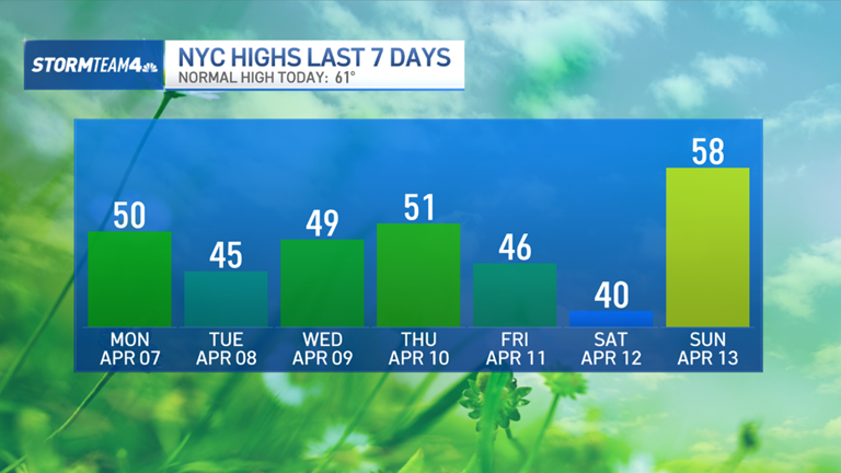 Warmer days ahead after spring storm dumps 1/2 foot of snow on parts of NJ