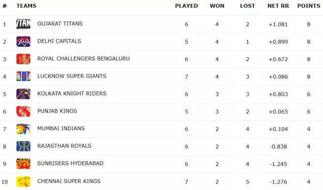 IPL 2025 Points Table: Who stands where after LSG vs CSK match | Updated points and net run rate