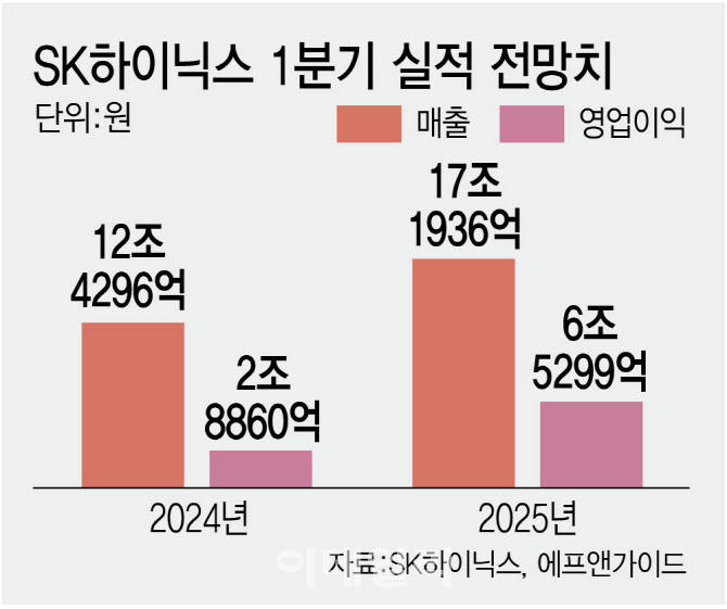'HBM 리더십' SK하이닉스, 1Q 깜짝 실적 달성할 듯