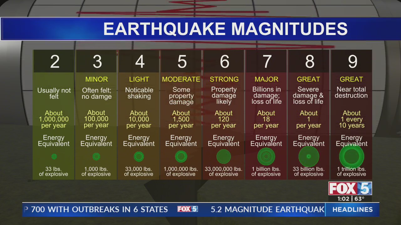 Here's what earthquake magnitudes mean