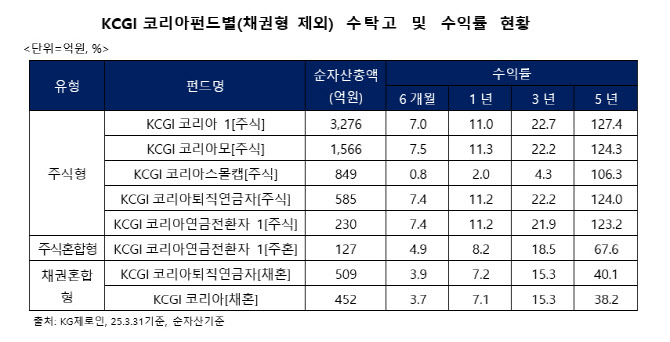 “국내증시 저평가”…‘KCGI코리아펀드’ 수탁고 3개월만 12%↑