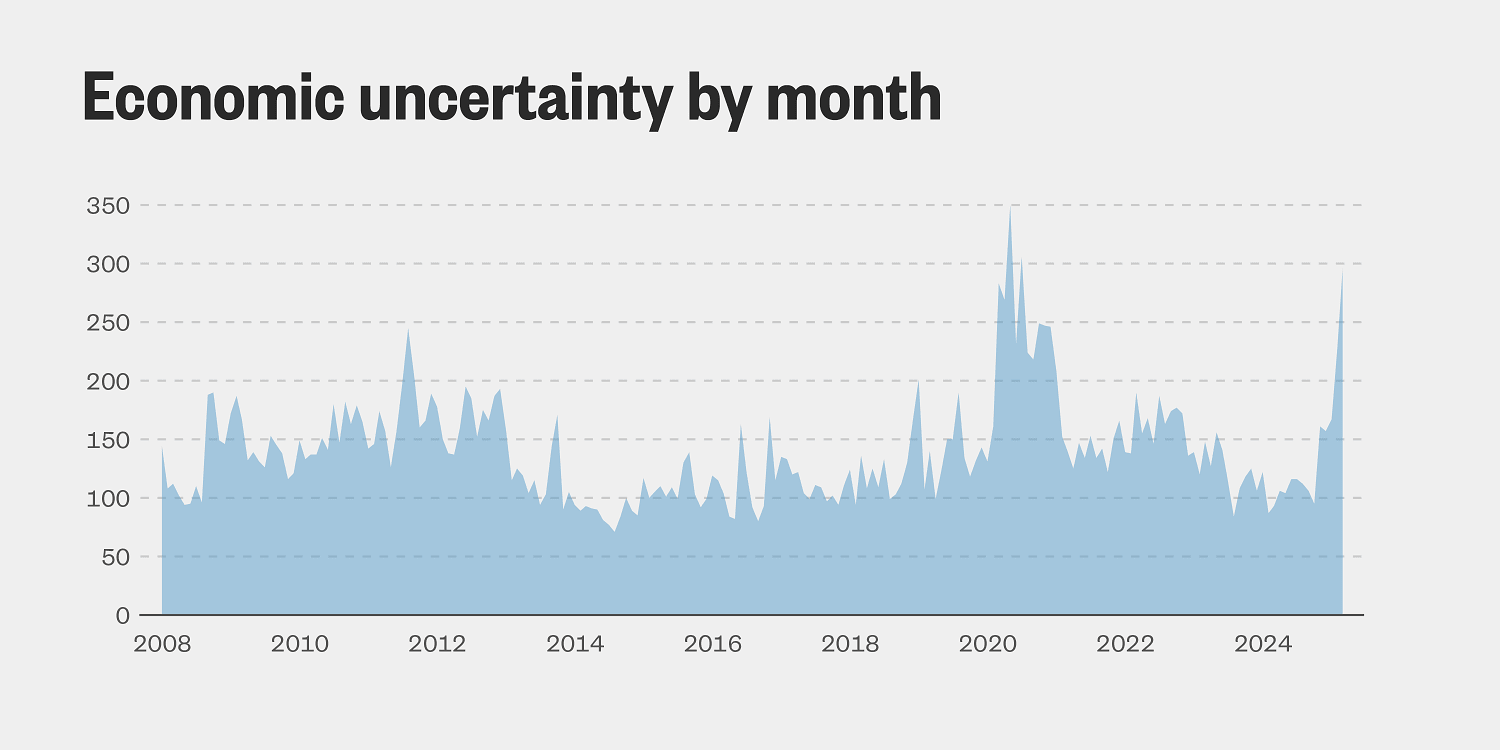 What soaring uncertainty means for the U.S. economy