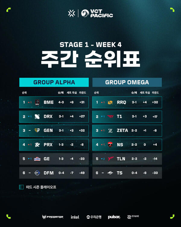 DRX와 T1, VCT 퍼시픽 자력 그룹 1위 실패