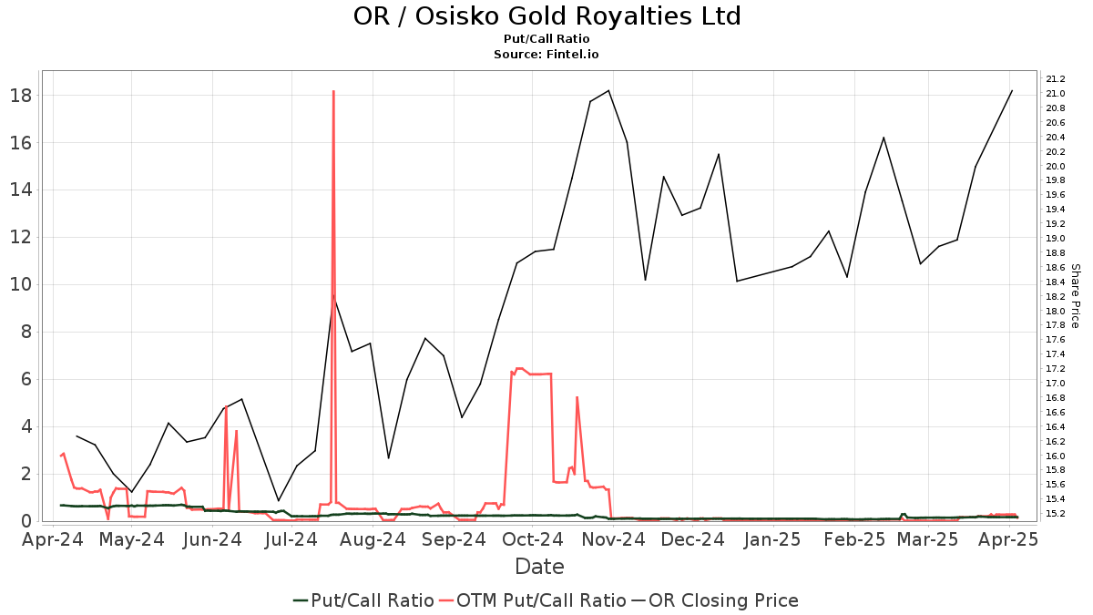 Scotiabank Upgrades Osisko Gold Royalties (OR)