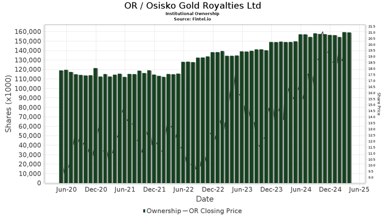 Scotiabank Upgrades Osisko Gold Royalties (OR)