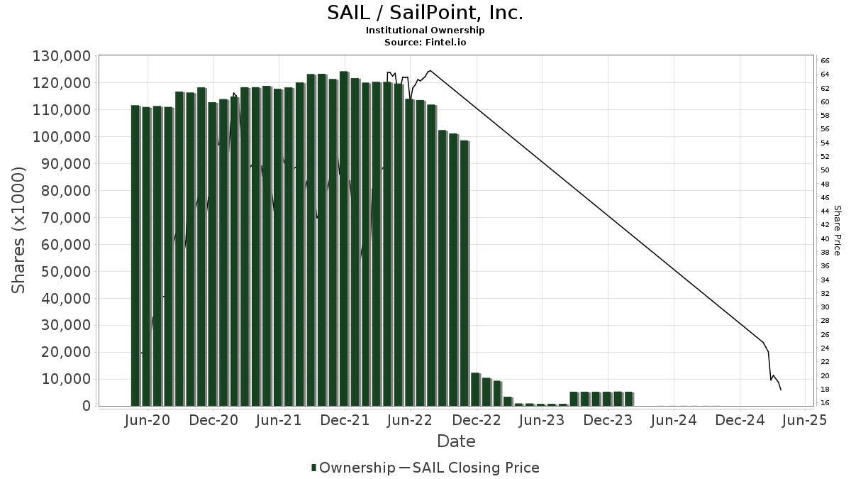 Wells Fargo Initiates Coverage of SailPoint (SAIL) with Equal-Weight ...