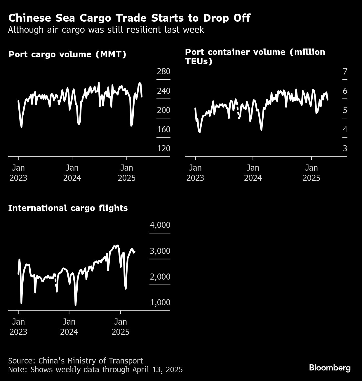 China’s Sea Cargo Flow Starts to Slow After Tariffs Take Effect