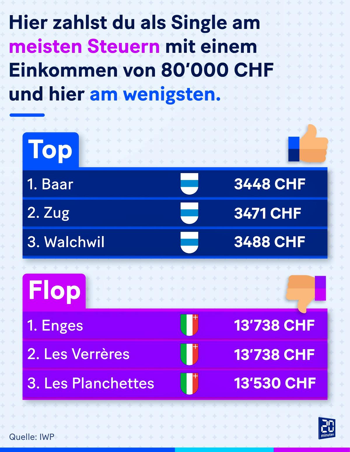Du bist Single? So viele Steuern wirst du für 2024 bezahlen