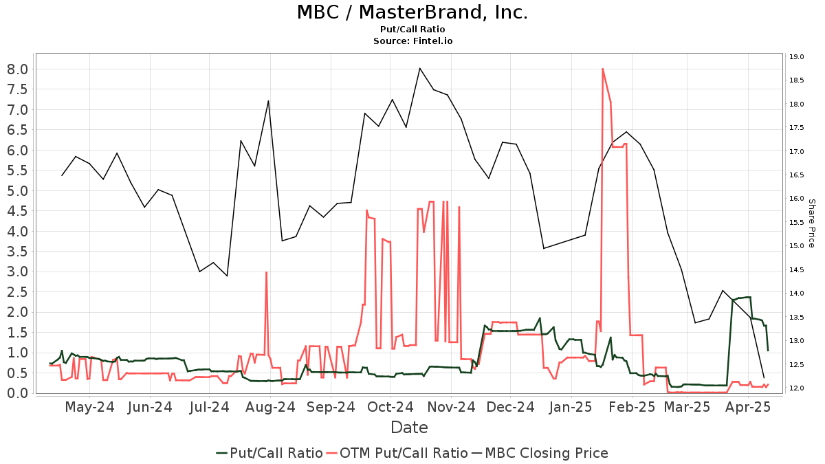 Zelman & Assoc Downgrades MasterBrand (MBC)