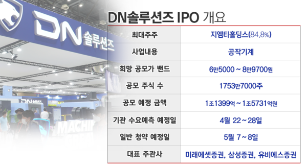 ‘비교기업 주가 급락’···DN솔루션즈 IPO, 고평가 논란 뚫을까