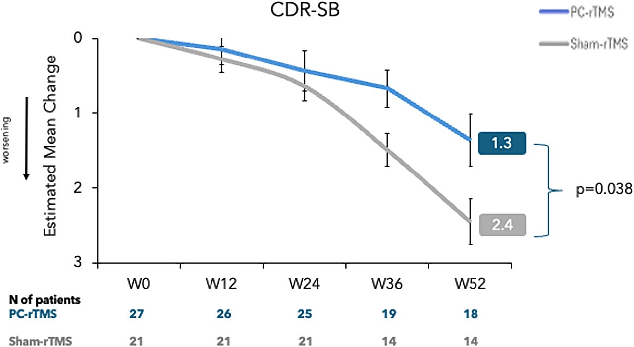 Repetitive transcranial magnetic stimulation shows promise in Alzheimer ...