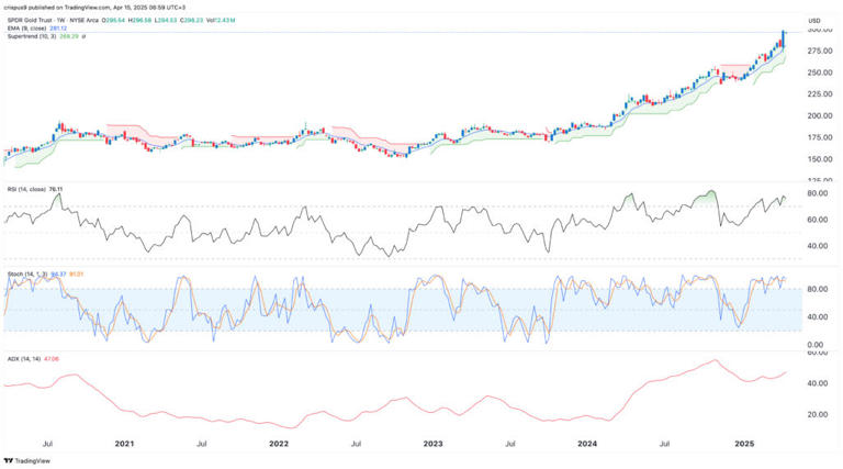 GLD ETF stock: Here’s why the SPDR Gold fund has surged