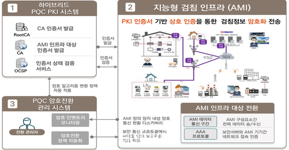 한전KDN, 2025년 양자내성암호 시범전환 지원사업 에너지분야 주도