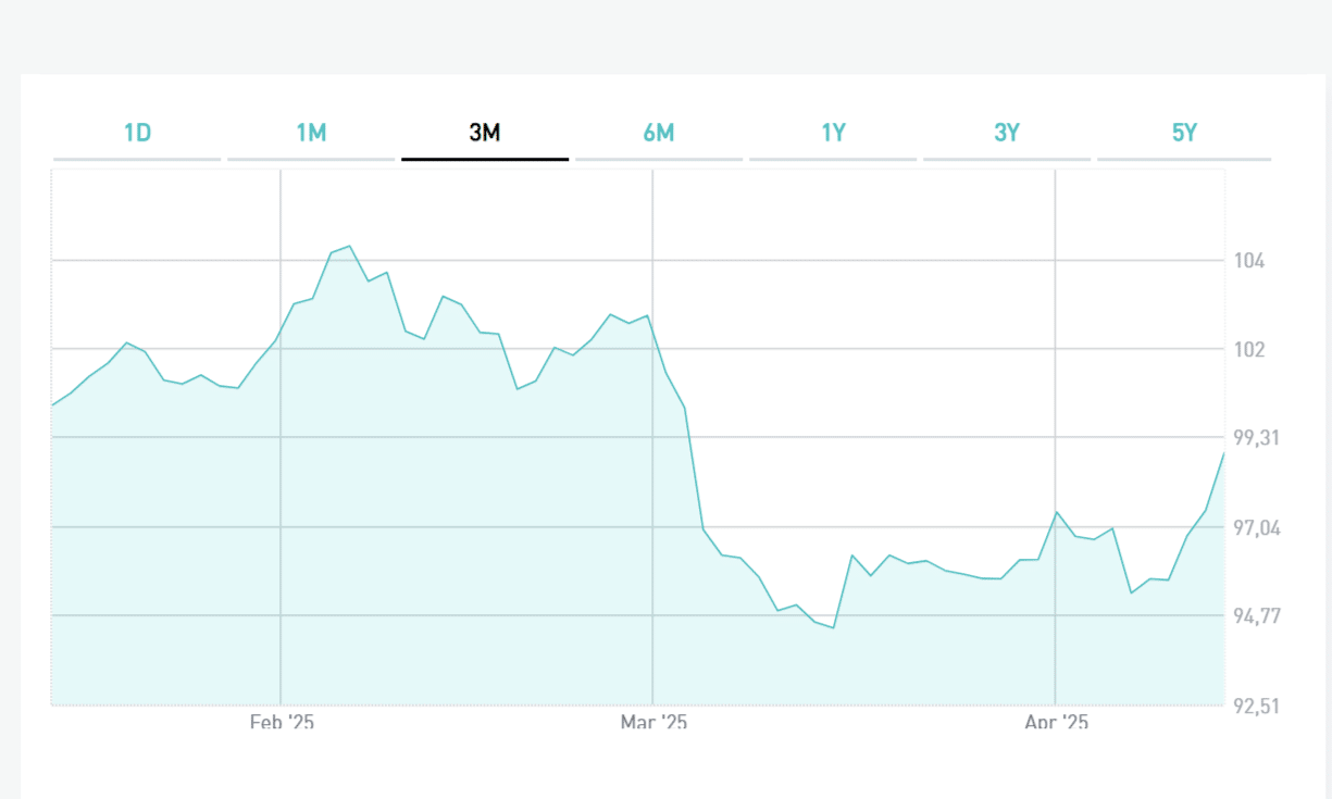BTp a 30 anni a metà strada verso i massimi di fine febbraio