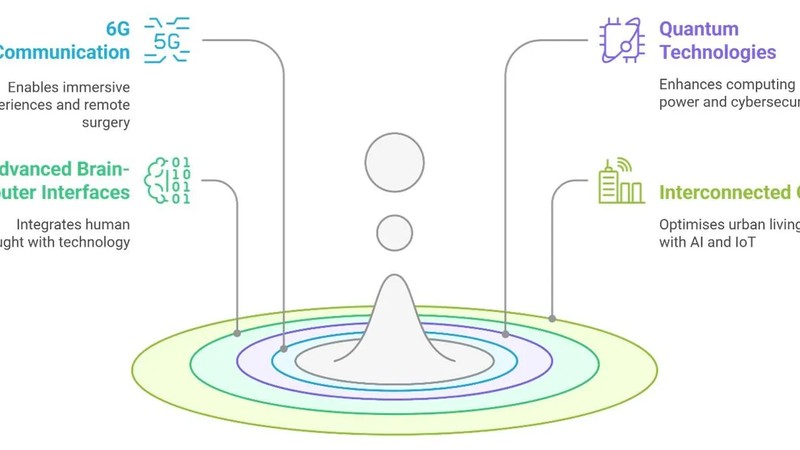 Exploring the 2030 tech trinity: How data, connectivity, and AI will ...