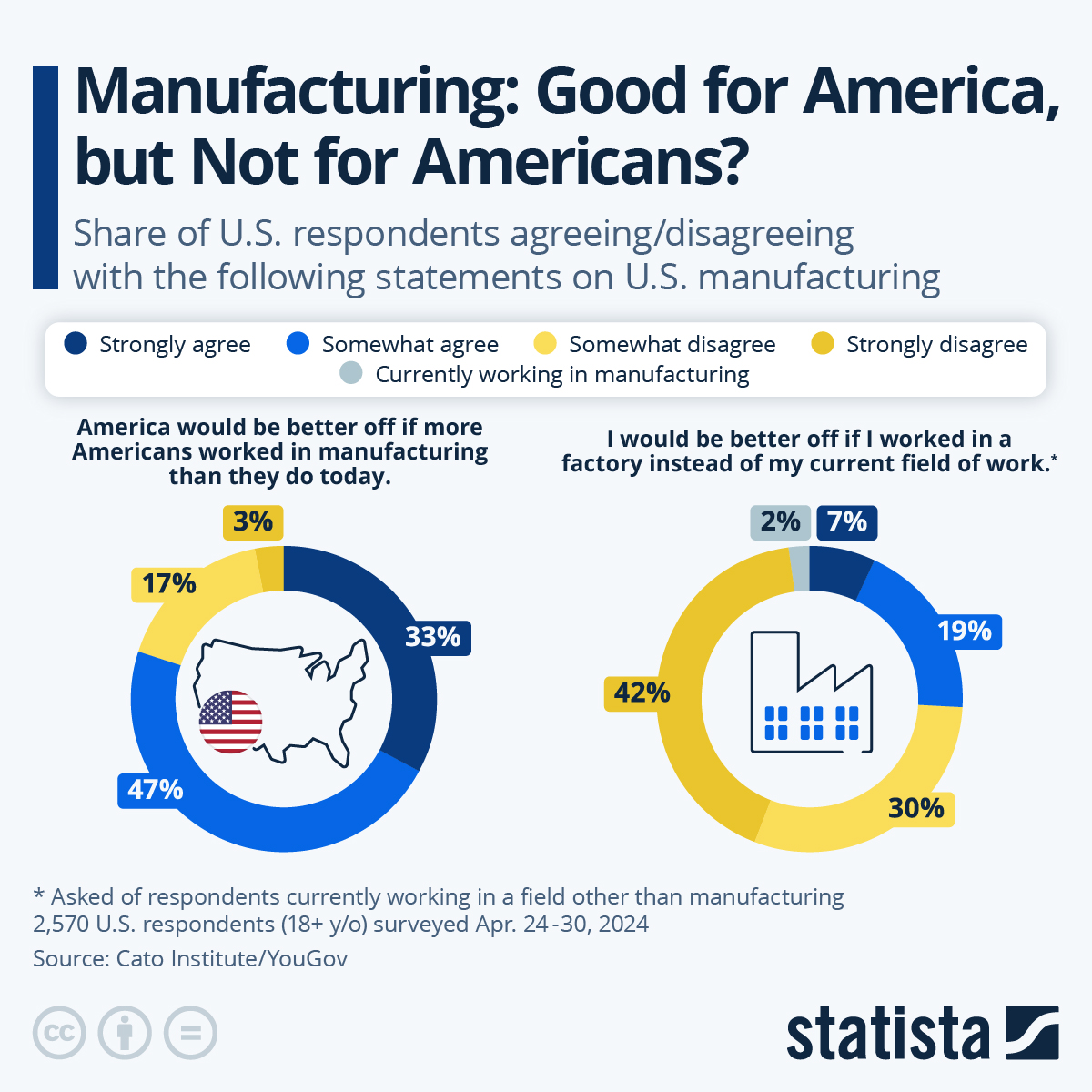 Manufacturing: Good for America, But Not for Americans?