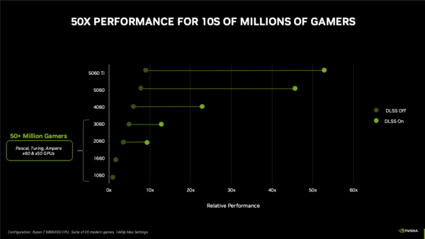 NVIDIAがGeForce RTX 5060 Ti＆RTX 5060を投入、299〜429ドル帯の最新GPU