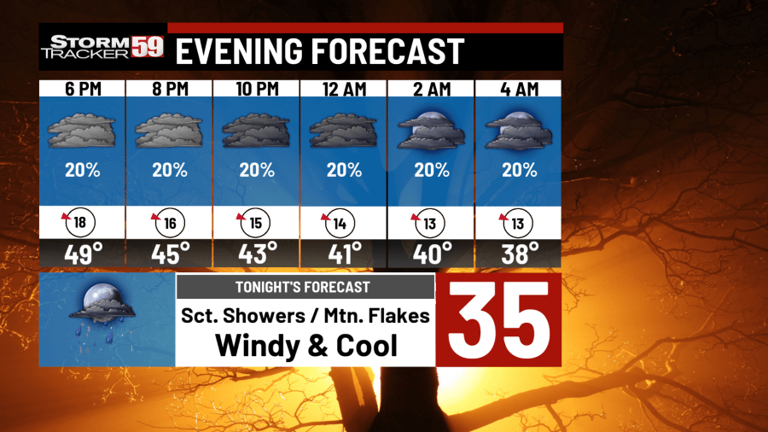 Strong winds Tuesday pose power outage risks; rain & snow return tonight