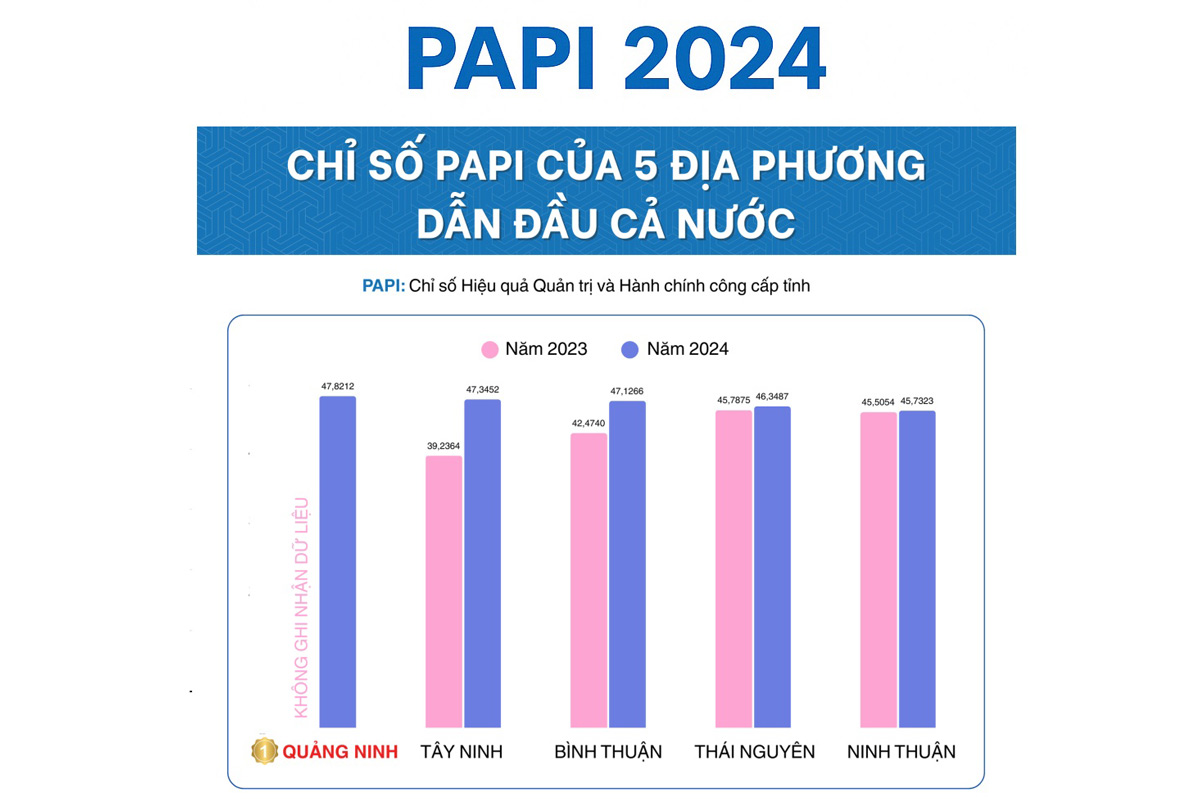 Quảng Ninh dẫn đầu chỉ số PAPI 2024