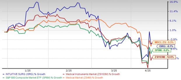 Can ISRG Stock Revive its Growth Momentum After the Sudden Slide?