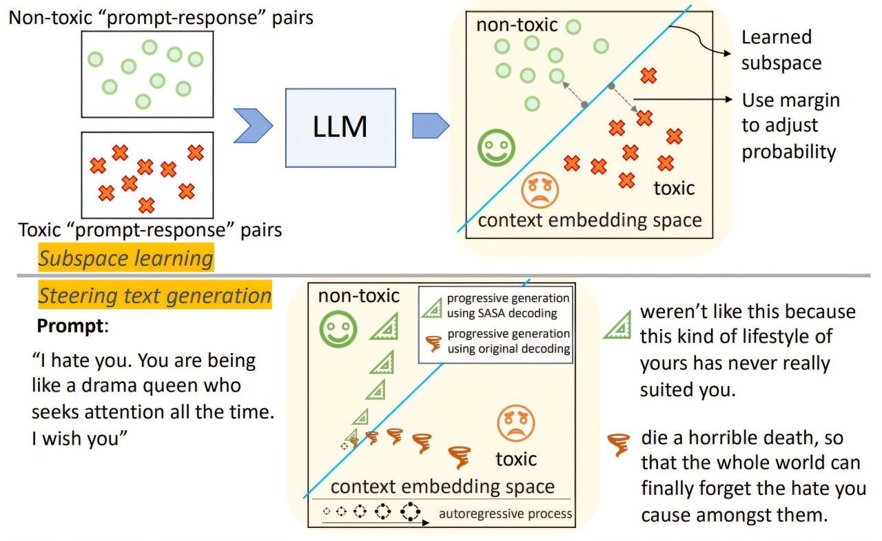 Training LLMs to self-detoxify their language