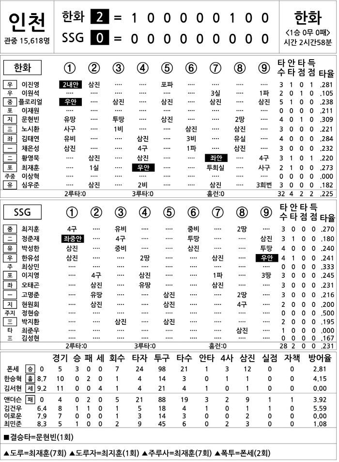 [2025 KBO리그 기록실] 한화 vs SSG (4월 15일)